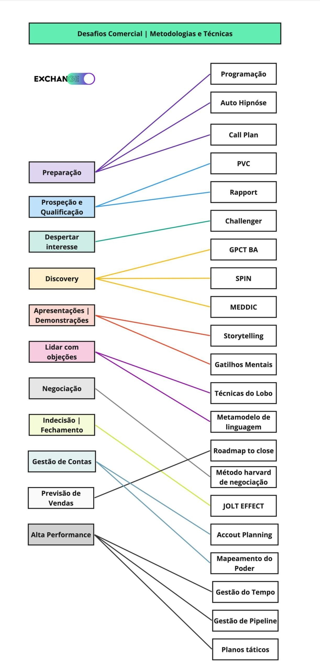 Técnicas de Vendas: As 10 mais utilizadas - Escola Exchange
